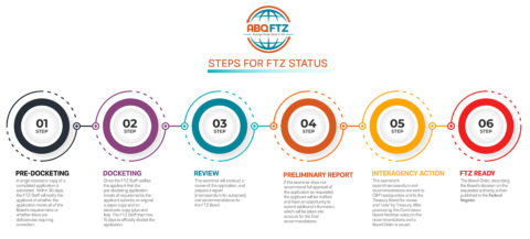 Apply - ABQ FTZ > Albuquerque, NM